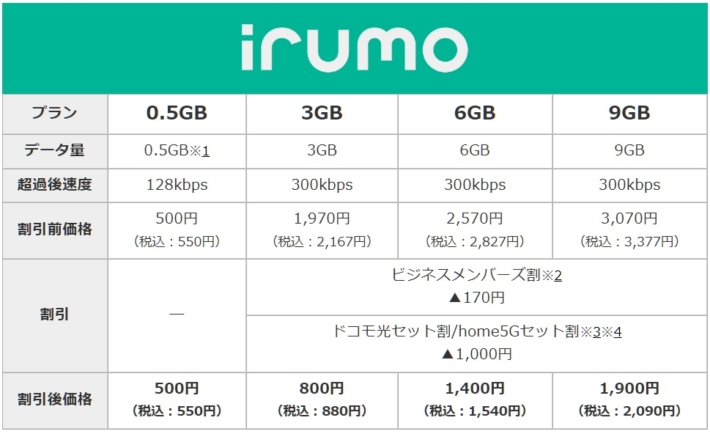 irumo（イルモ）新規受付を2025年6月4日をもって終了！月0.5GBプラン税込550円！他社からのお乗り換えで最大10,000ポイントプレゼント！ | KEN