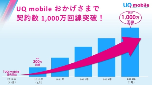 UQmobile 契約数1,000万回線突破 ありがとうキャンペーン！2024年7月19日開始 | KEN